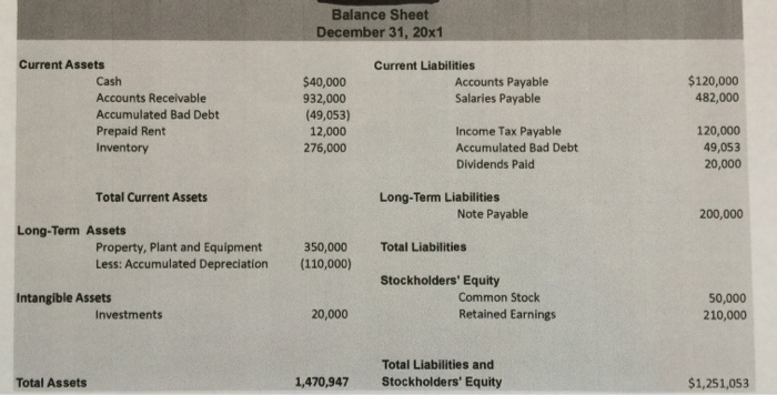Solved Balance sheet just not balancing out. What am I | Chegg.com