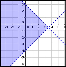 Solved Choose the system of inequalities whose solution is | Chegg.com