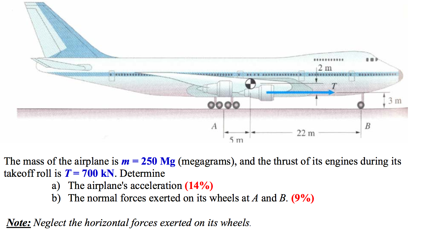 Solved 2 m 3 m 22 m 5 m The mass of the airplane is m 250 Mg | Chegg.com