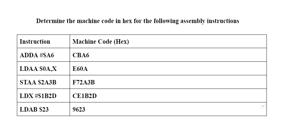 Solved Determine the machine code in hex for the following | Chegg.com