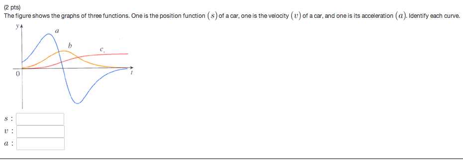 Solved The Figure Shows The Graphs Of Three Functions One 5125