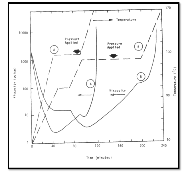 Solved The figure shows two cure cycles and the | Chegg.com