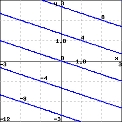 Solved Find a possible equation for the linear function | Chegg.com