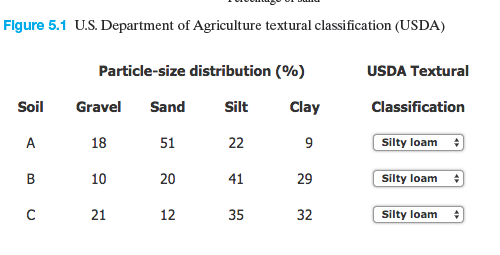 Solved Classify the following soils using the U.S. | Chegg.com