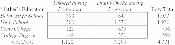 Solved Given the contingency table shown here, what is the | Chegg.com