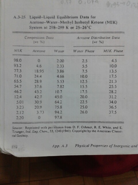 Solved extraction of acetone in a single stage. A mixture | Chegg.com