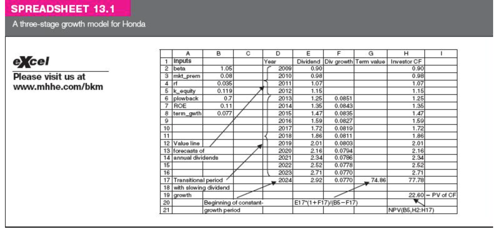 Solved SPREADSHEET 13.1 A three-stage growth model for Honda | Chegg.com