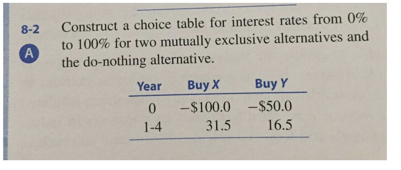 Solved Construct a choice table for interest rates from 0% | Chegg.com