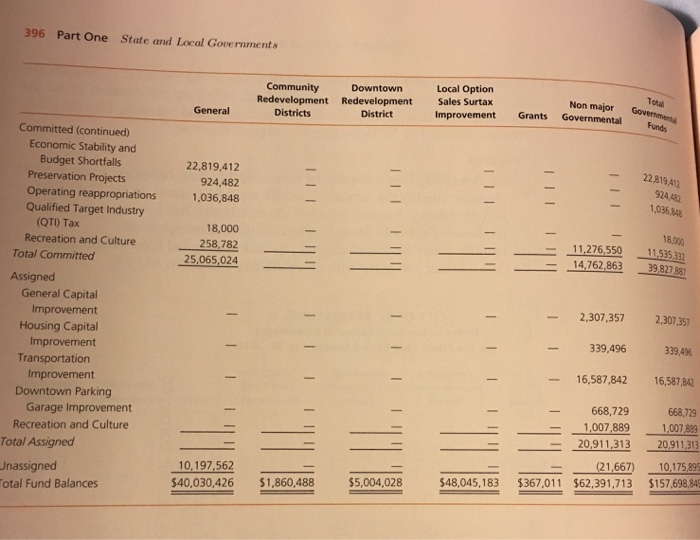 Solved A. St. Petersburg lists a number of nonspendable fund | Chegg.com