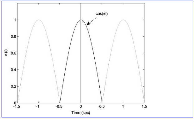Solved Find the Fourier series of the “half-wave” rectified | Chegg.com
