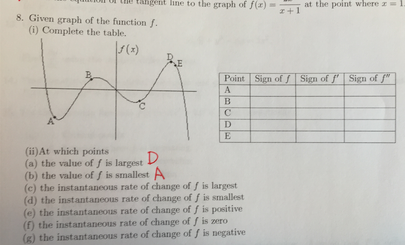Solved Given graph of the function f. Complete the table. | Chegg.com