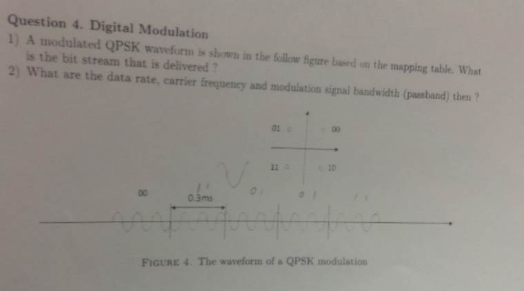A Modulated Qpsk Waveform Is Shown In The Follow