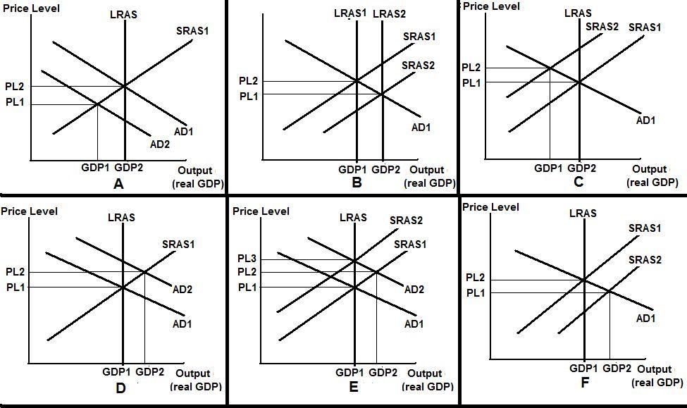 Solved Price Level Price Level LRAS LRAS1 LRAS2 LRAS SRAS1 | Chegg.com