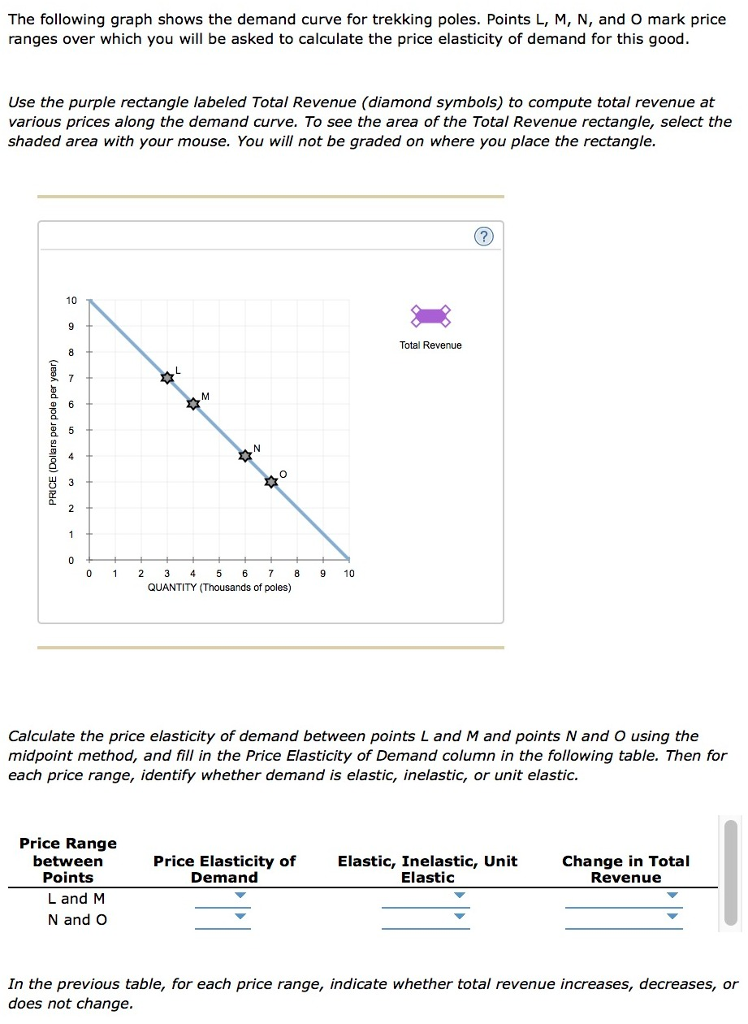 Solved The following graph shows the demand curve for | Chegg.com