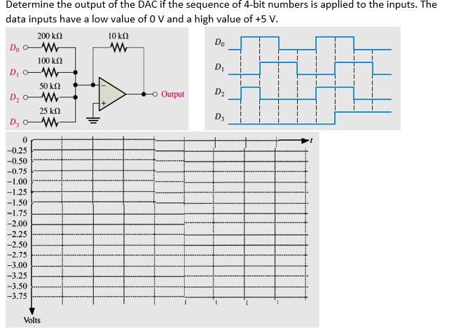 Solved Determine the output of the DAC if the sequence of | Chegg.com
