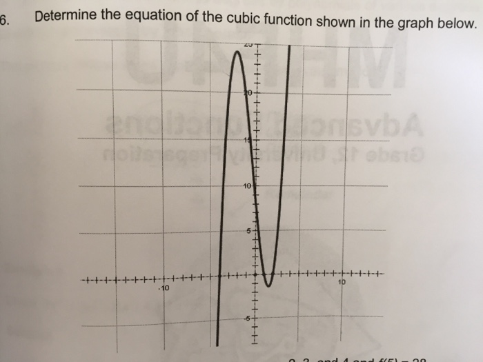 Solved Determine the equation of the cubic function shown in | Chegg.com