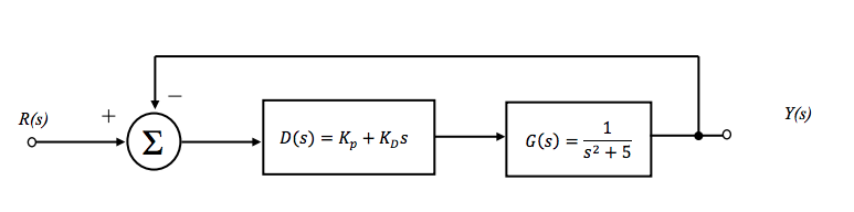 Solved Consider the block diagram for the dynamic system | Chegg.com