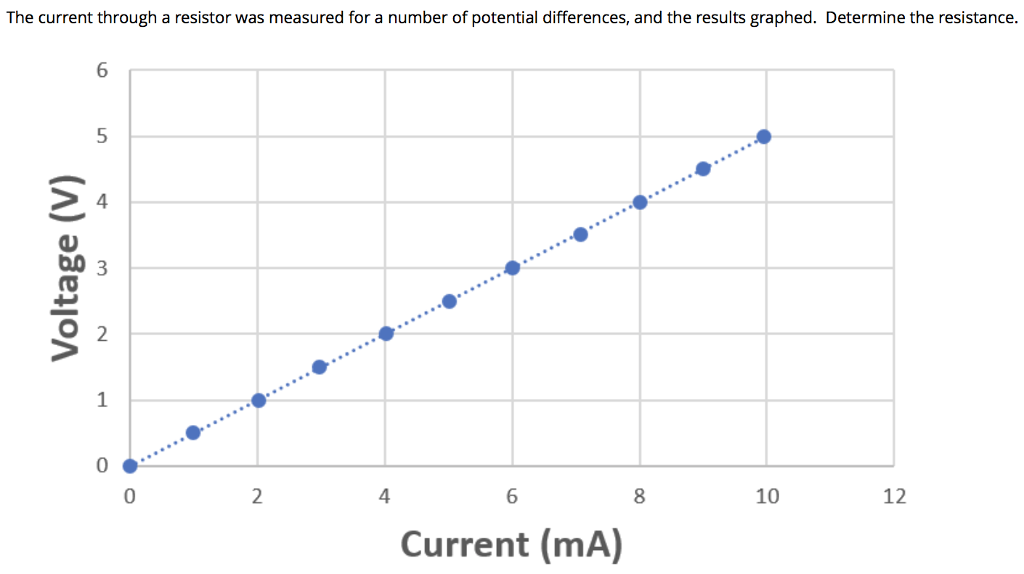 Solved The current through a resistor was measured for a | Chegg.com