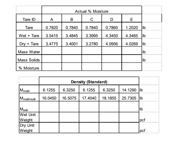 Solved Given the following laboratory Proctor data, develop | Chegg.com