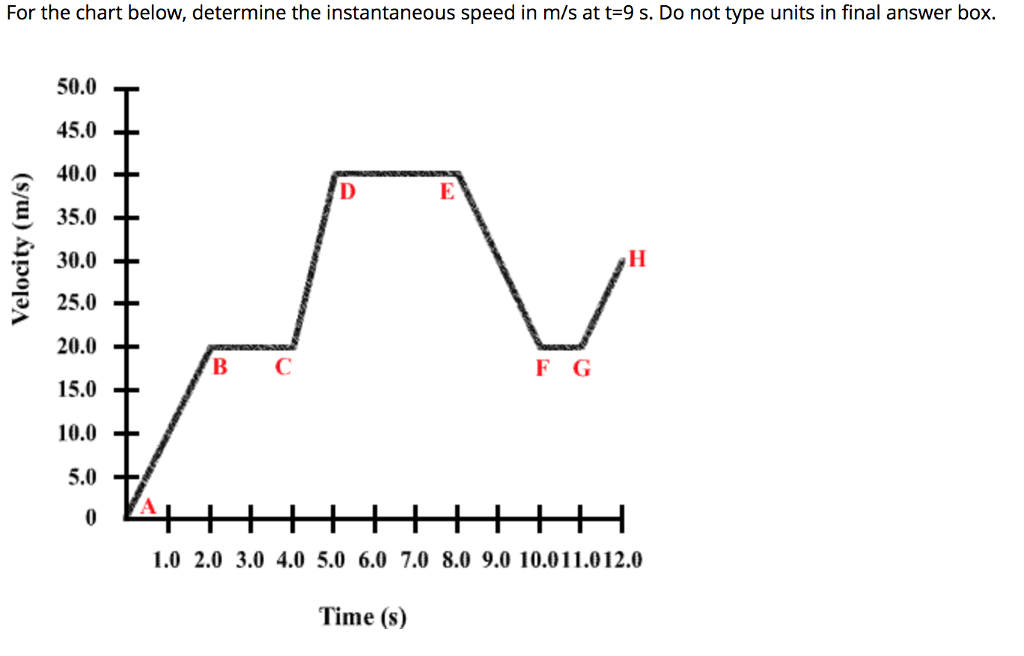 Solved For the chart below, determine the instantaneous | Chegg.com