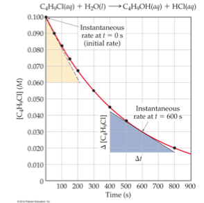 Solved How does the instantaneous rate of reaction change as | Chegg.com