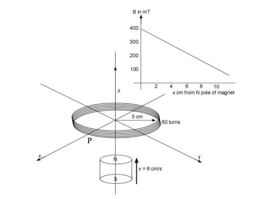 e) What is the average EMF (voltage) produced in the | Chegg.com