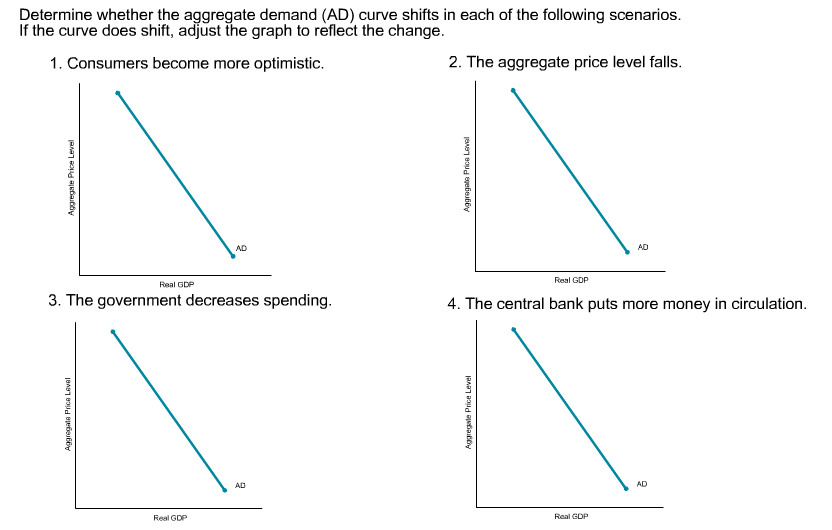 Solved Determine whether the aggregate demand (AD) curve | Chegg.com