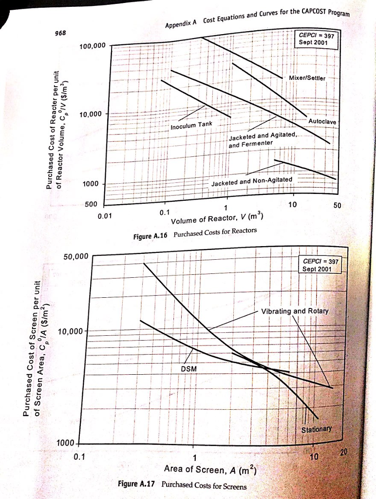 Solved Appendix A Cost Equations and Curves for the CAPCOST | Chegg.com