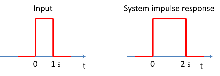Solved See the figure above. The input signal has a square | Chegg.com
