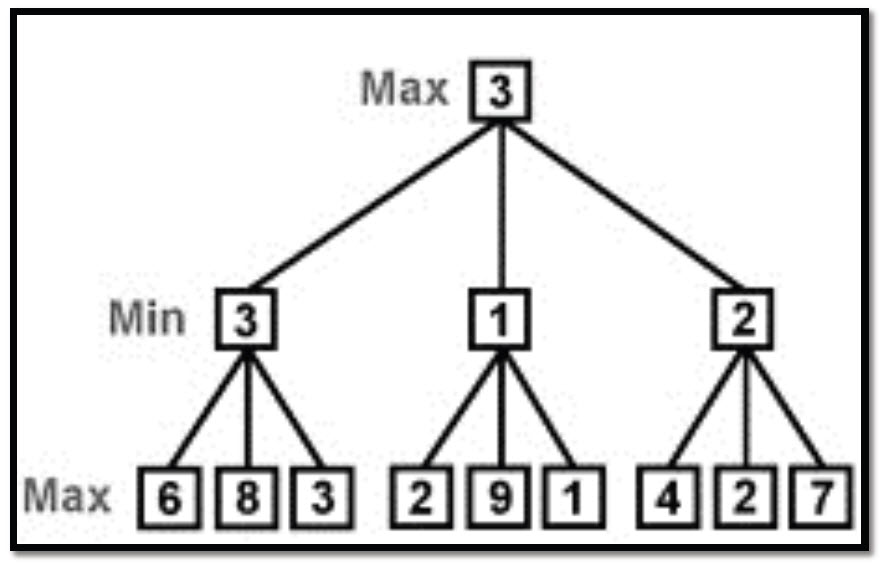Perform an alpha-beta pruning algorithm on the | Chegg.com