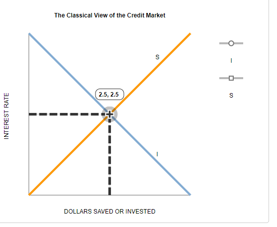 Classical Economics Graph