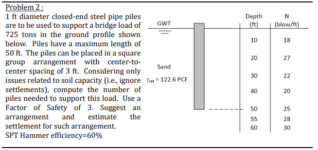 Solved Problem 2: 1 ft diameter closed-end steel pipe piles | Chegg.com