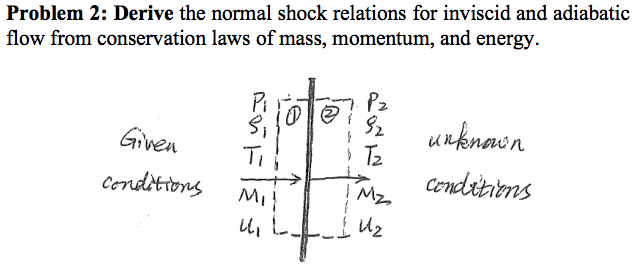 Solved Problem 2: Derive the normal shock relations for | Chegg.com