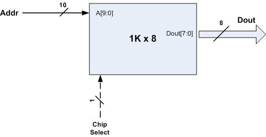 Build a 4K X 16 bit ROM using any number of 1K X 8 | Chegg.com