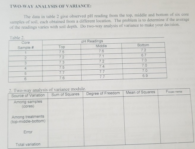 Solved TWO-WAY ANALYSIS OF VARIANCE: The data in table 2 | Chegg.com