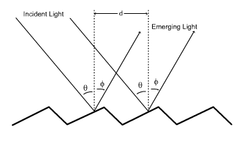 Solved The dispersion of a diffraction grating, such as the | Chegg.com