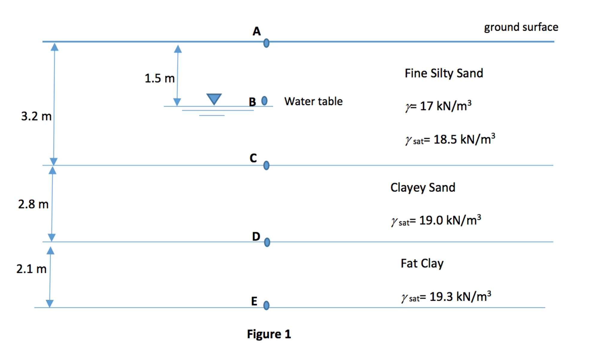 Solved For the soil profile shown in figure 1, calculate the | Chegg.com