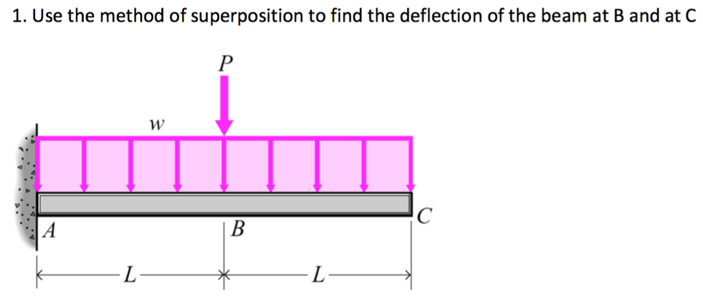 Solved Use the method of superposition to find the | Chegg.com
