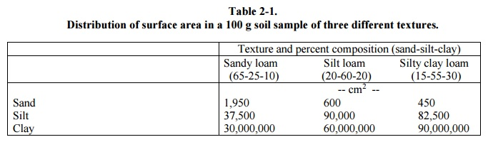 Solved Estimate the surface area (cm2 /100gm) for sand, silt | Chegg.com