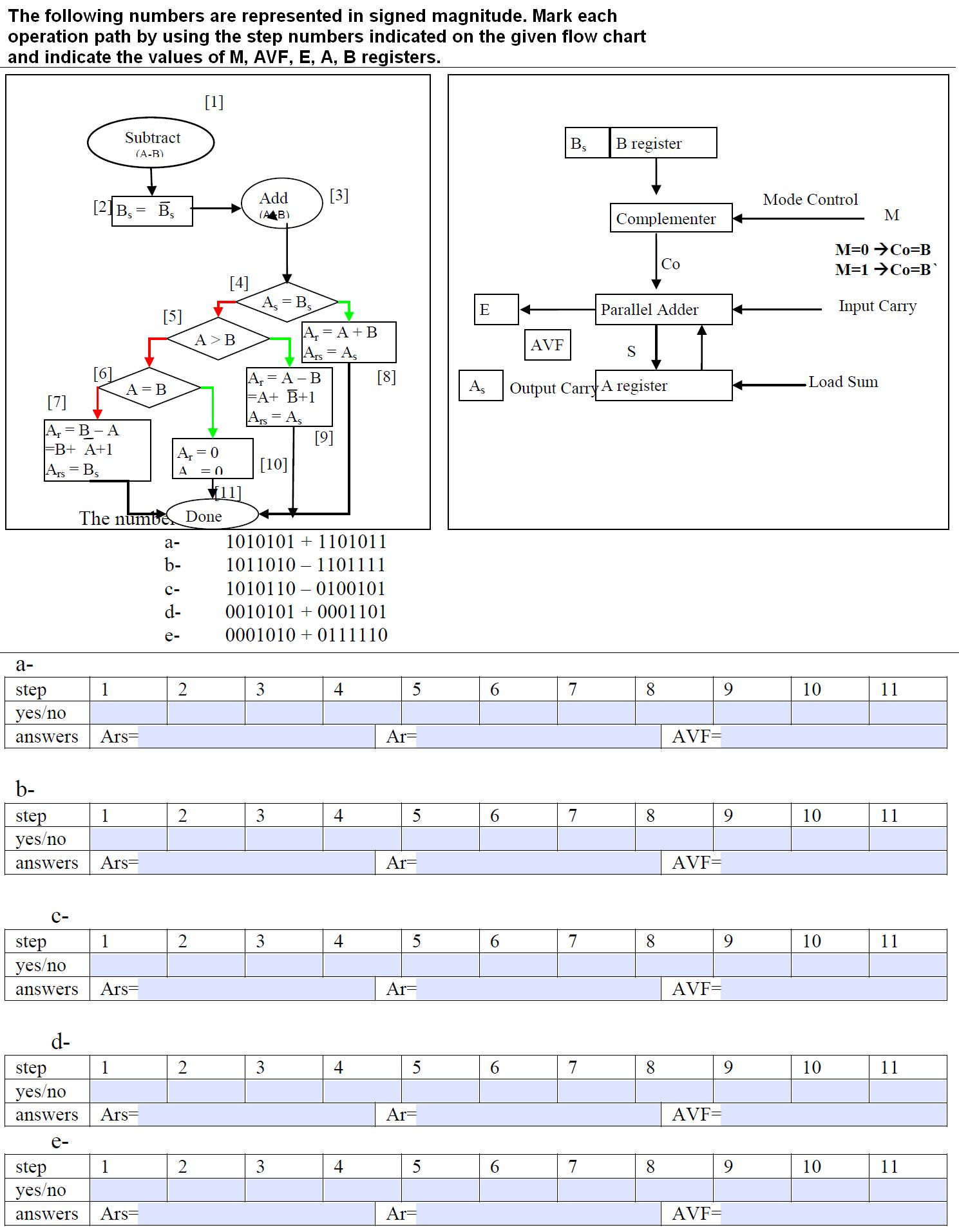 The following numbers are represented in signed | Chegg.com
