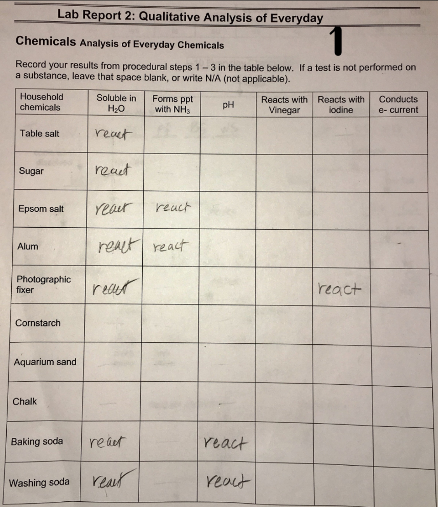 Solved Lab Report 2: Qualitative Analysis of Everyday | Chegg.com Solved Lab Report 2: Qualitative Analysis of Everyday | Chegg.com
