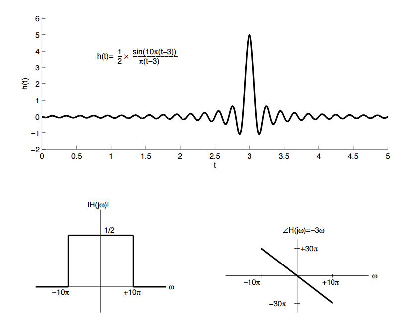 Solved Consider an LTI system whose impulse response h(t) | Chegg.com Solved Consider an LTI system whose impulse response h(t) | Chegg.com