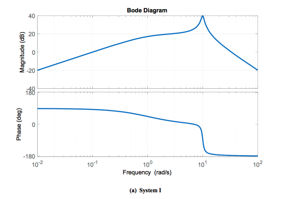 Solved: (A) Determine The System Transfer Function For Eac... | Chegg.com