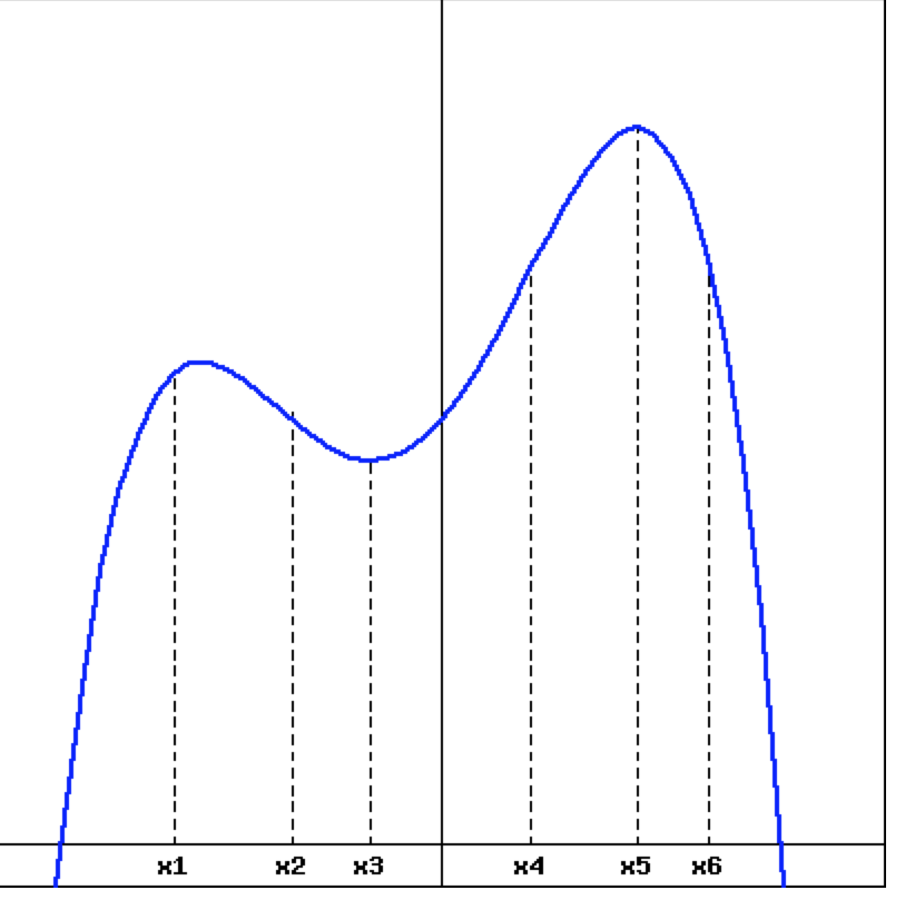 Solved The Graph Of F Not F Is Given Below Note That