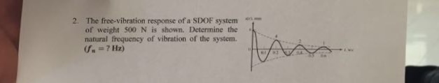 Solved The free-vibration response of a SDOF system of | Chegg.com