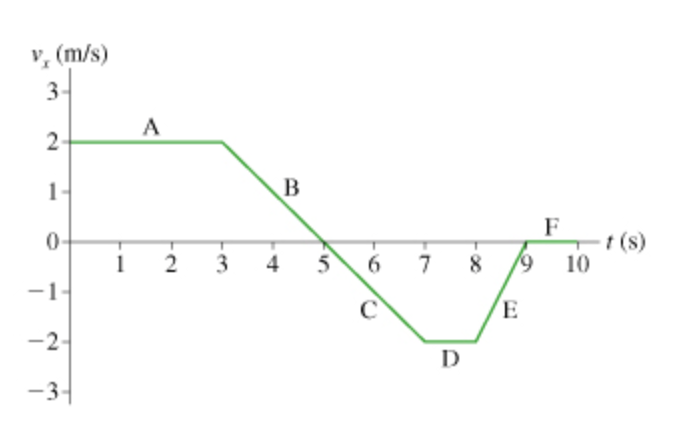 Solved During which segment(s) is the object slowing | Chegg.com