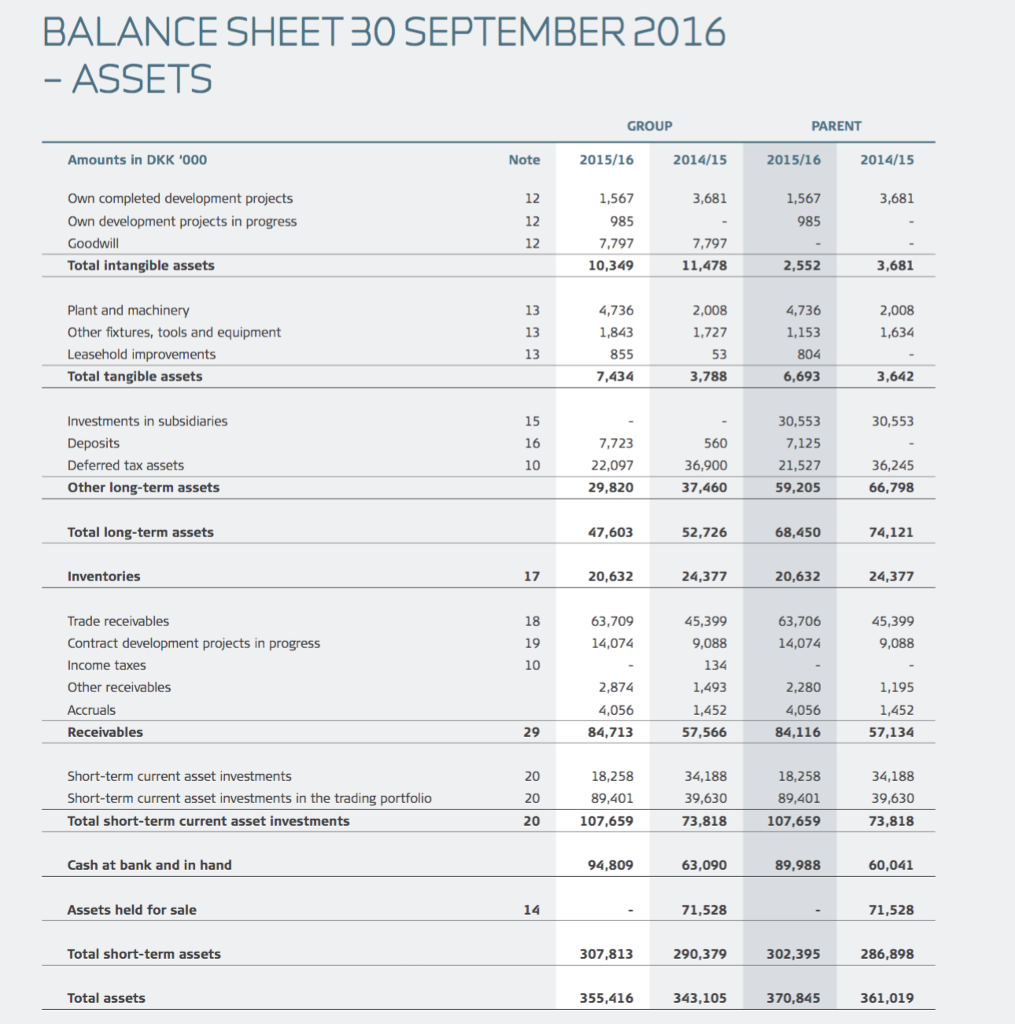 Solved Question 5 - PPE and intangible a) Show the ‘PPE | Chegg.com