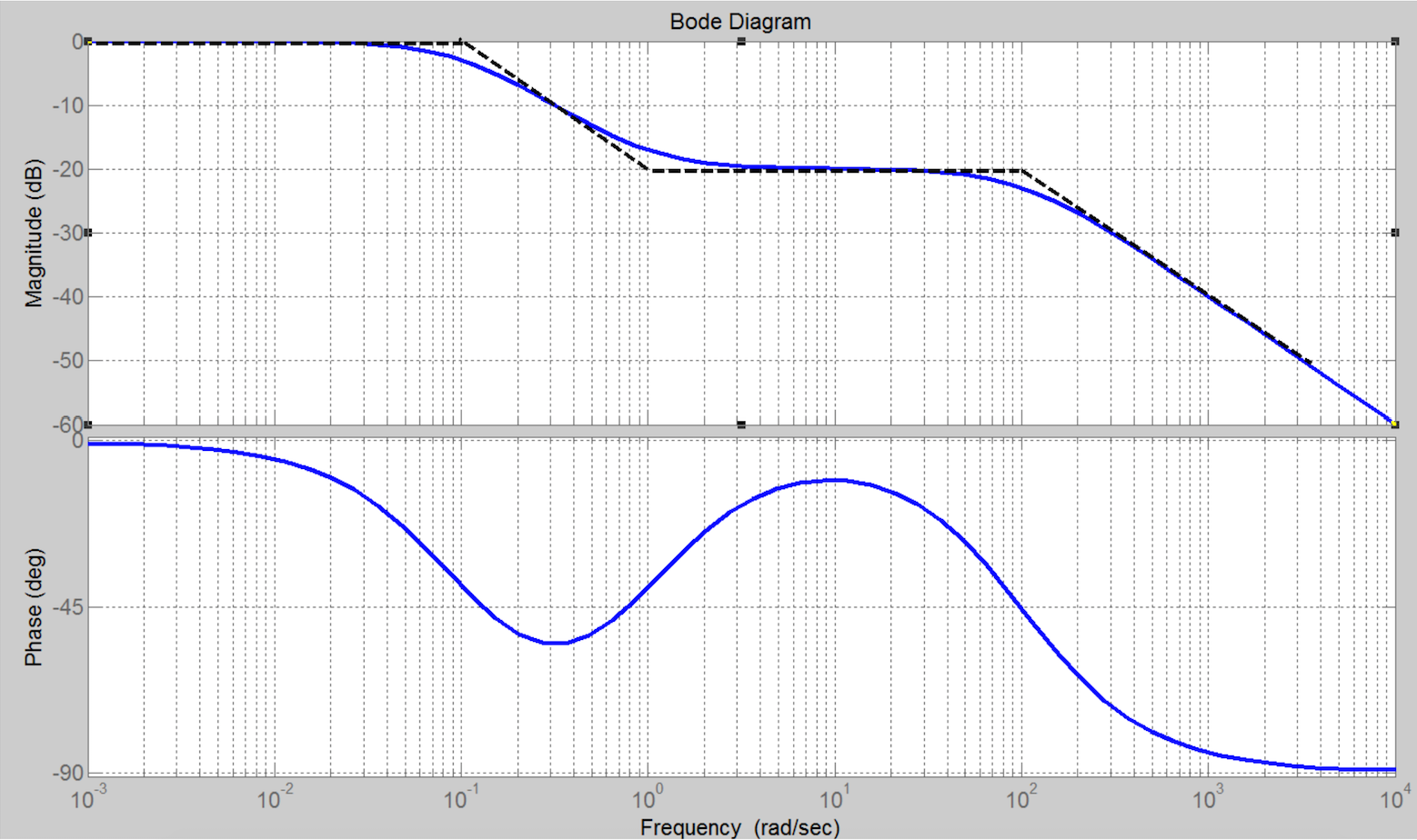 Solved What are the corner frequencies and slope changes at | Chegg.com