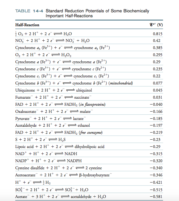 How To Calculate Reduction Potential Of Half Reaction Besides Simply
