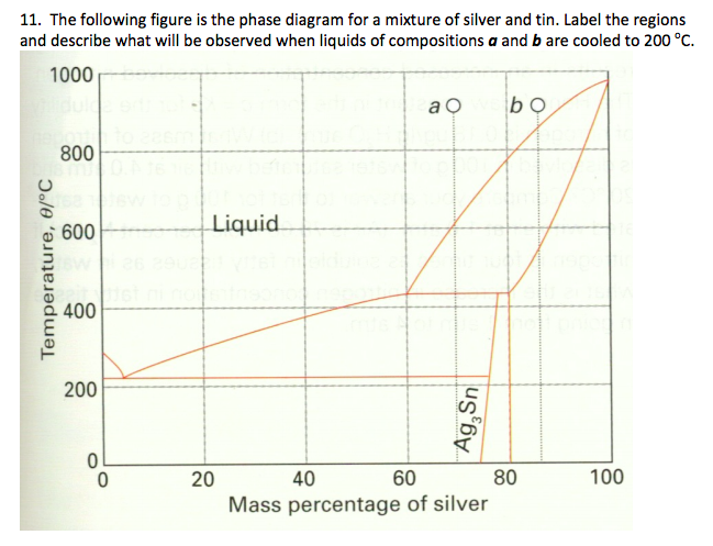 11. The following figure is the phase diagram for a | Chegg.com